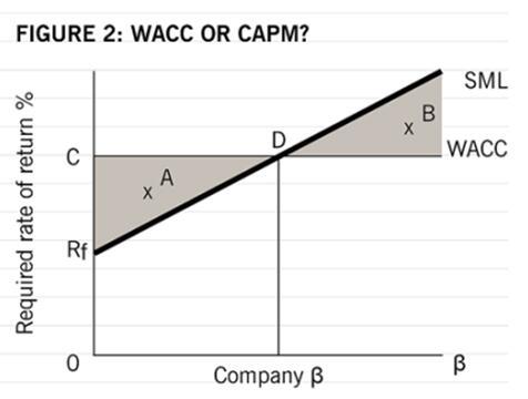 ACCA F9解读: CAPM 资本定价模型 - 知乎