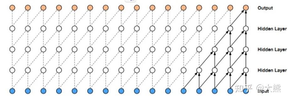 TCN（Temporal Convolutional Networks）算法详解 - 知乎
