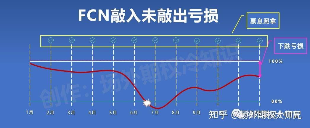 FCN雪球，让券商"先息后本"真是太舒服了！ - 知乎