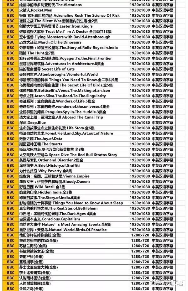 2500集BBC高清纪录片，中英文双语字幕，哪里有齐全并且的 BBC 纪录片？ - 知乎