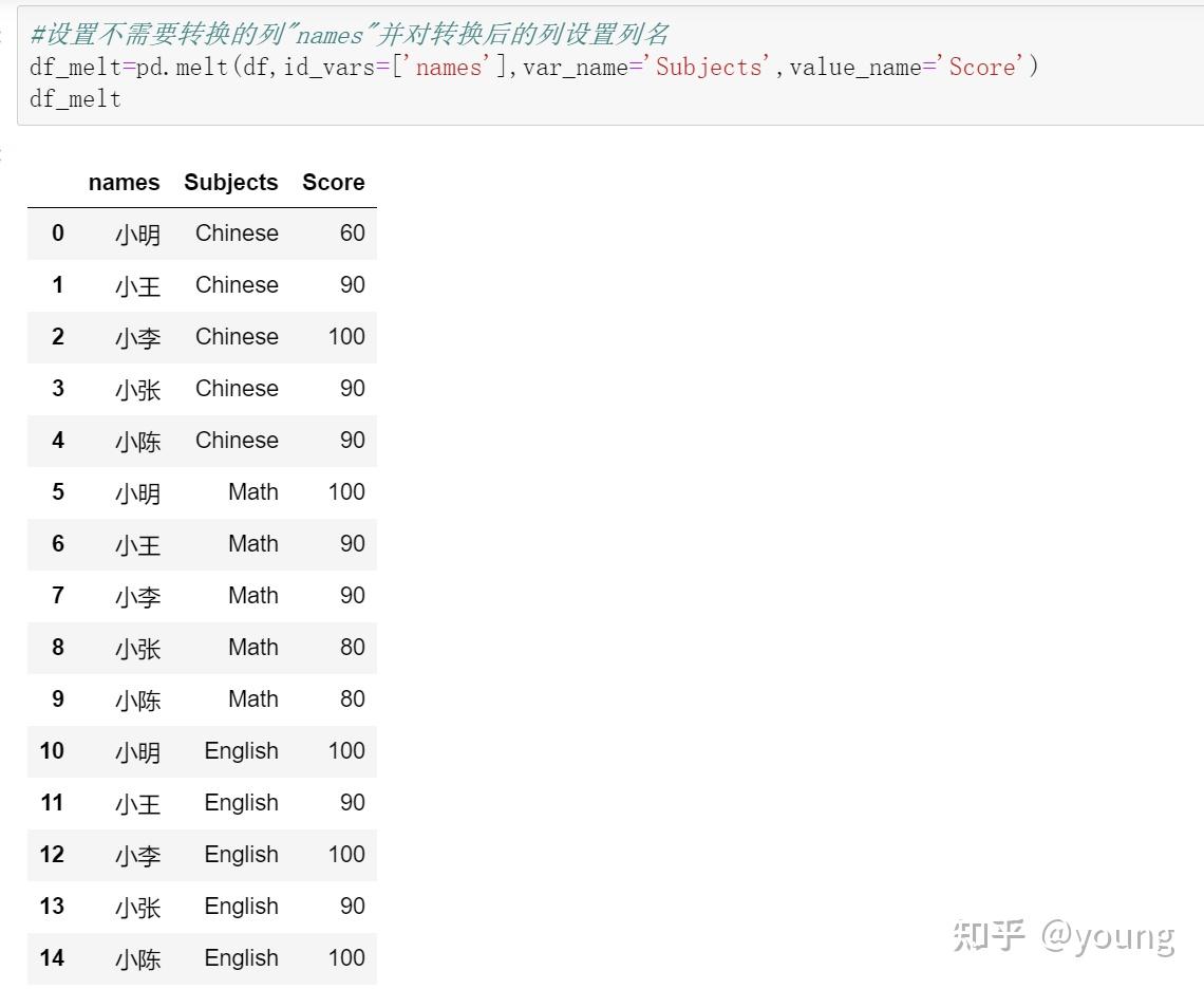 Pandas实战系列：一行代码轻松实现 逆透视” 知乎