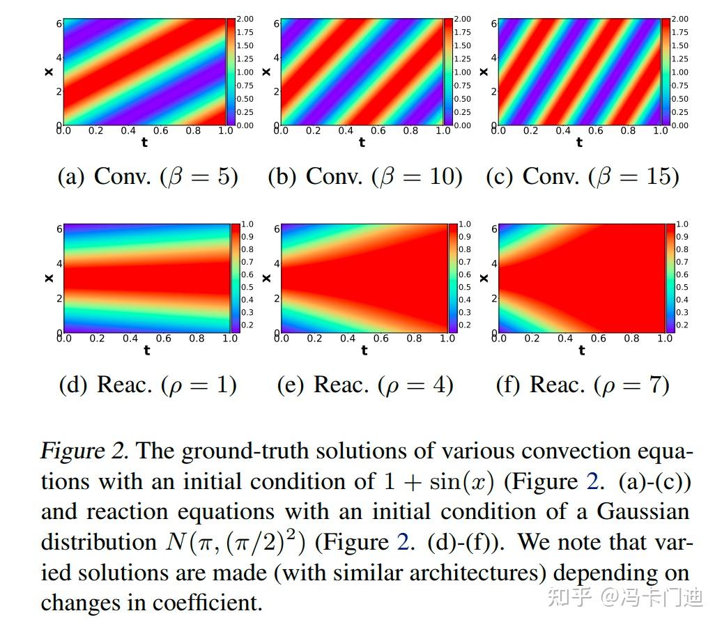 PINN加个2｜ICML'24｜参数化PDE求解网路｜Parameterized Physics-informed Neural Networks for Parameterized PDEs ...