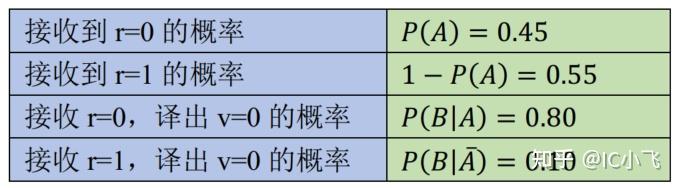 通信处理(2)-Viterbi译码 - 知乎
