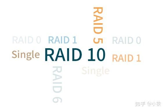如何轻松配置你的磁盘阵列？铁威马TRAID功能上线，So Easy！ - 知乎