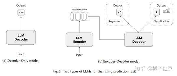 推荐系统遇到LLM会是发生什么？（二）Do LLMs Understand User Preferences - 知乎
