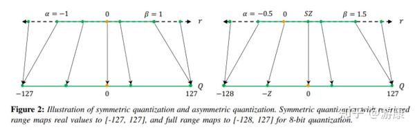 A Survey of Quantization Methods for Efficient Neural Network Inference论文笔记 - 知乎