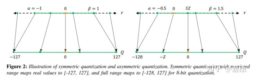 A Survey of Quantization Methods for Efficient Neural Network Inference论文笔记 - 知乎