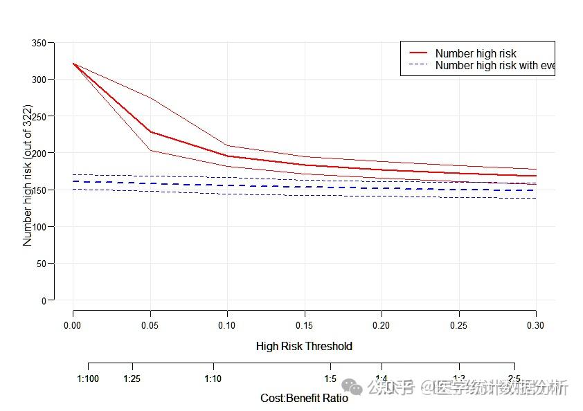 【左手Python右手R】三分钟读懂CIC曲线、DCA曲线、校准曲线、ROC曲线、PR曲线等模型评价曲线的绘制方法 - 知乎