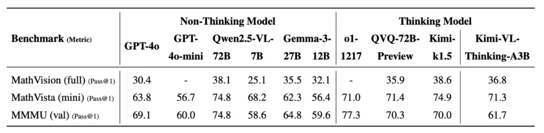 Kimi-VL：视觉语言模型（VLM）的新探索 - 知乎