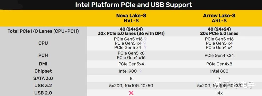 8000MT/s起步，intel下代52核CPU给我看傻了 - 知乎