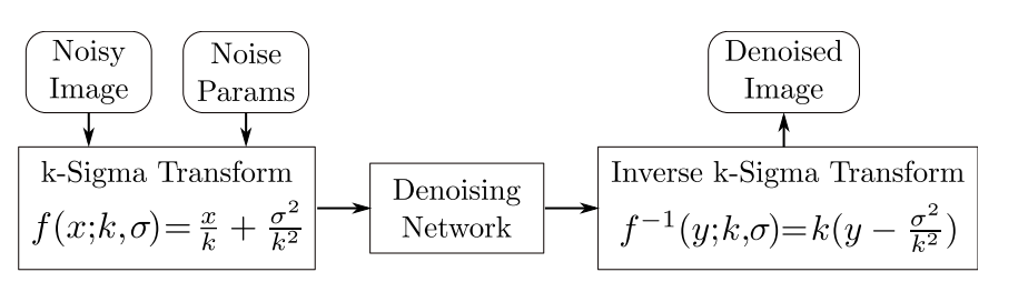 [ECCV2020]Practical Deep Raw Image Denoising - 知乎