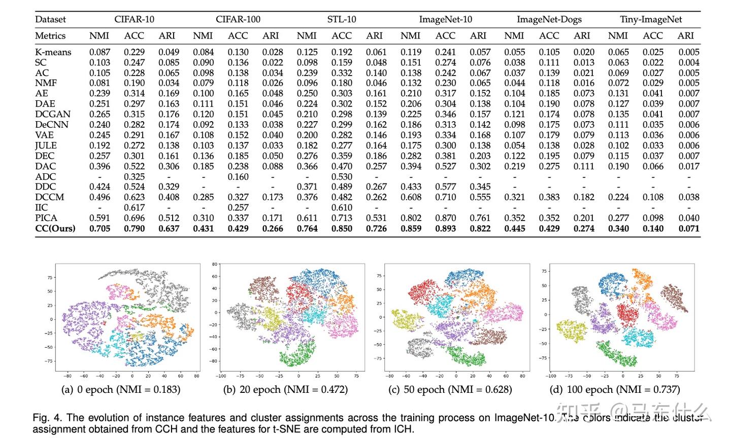 Contrastive Clustering - 知乎