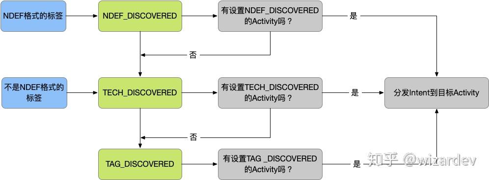 搞懂Nfc刷卡看这篇就够了 - 知乎
