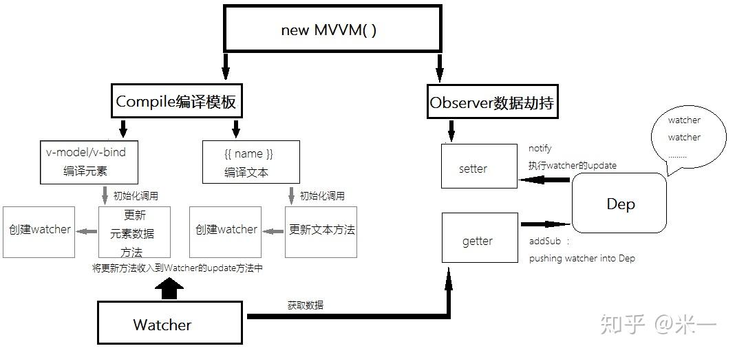 简单实现Vue2的MVVM - 知乎