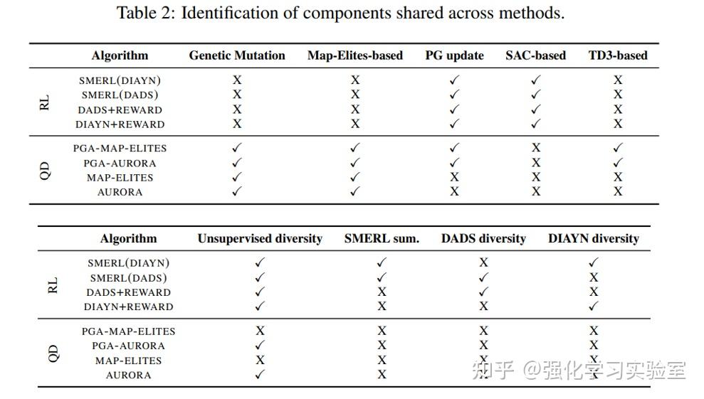 Neuroevolution is a Competitive Alternative to Reinforcement Learning for Skill Discovery - 知乎