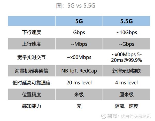 华为宣布5.5G新进展：5.5G通信技术深度剖析 - 知乎