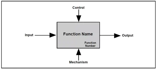 IDEF0和IDEF1x - 知乎