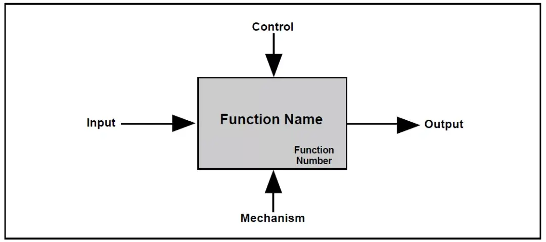 IDEF0和IDEF1x - 知乎