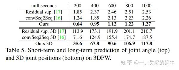 论文学习|Learning Trajectory Dependencies for Human Motion Prediction(CVPR2019) - 知乎