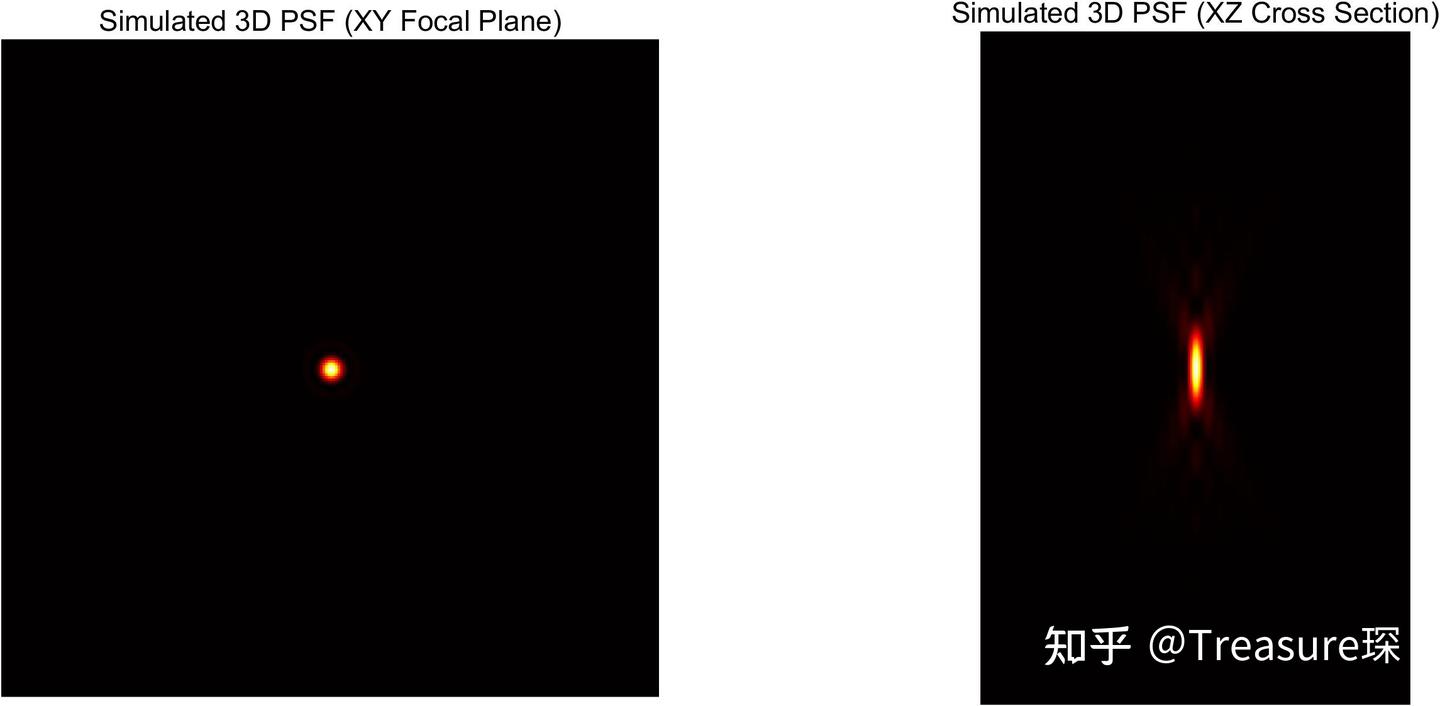MATLAB光学模拟—— 模拟3D PSF - 知乎