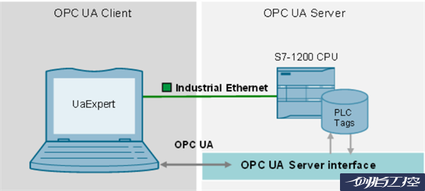 Siemens TIA使用OPC UA完成2台PLC通讯 - 知乎