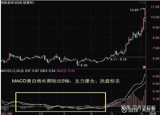 终于有人把MACD指标讲清楚了：死记“见小绿柱买，见小红柱卖”，越简单越实用，值得散户参透 - 知乎