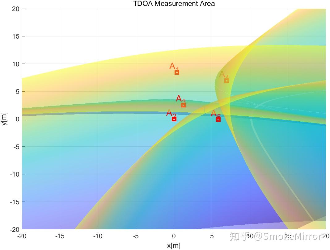 TDOA/ TOA(TOF) MATLAB 可视化测量区域 - 知乎