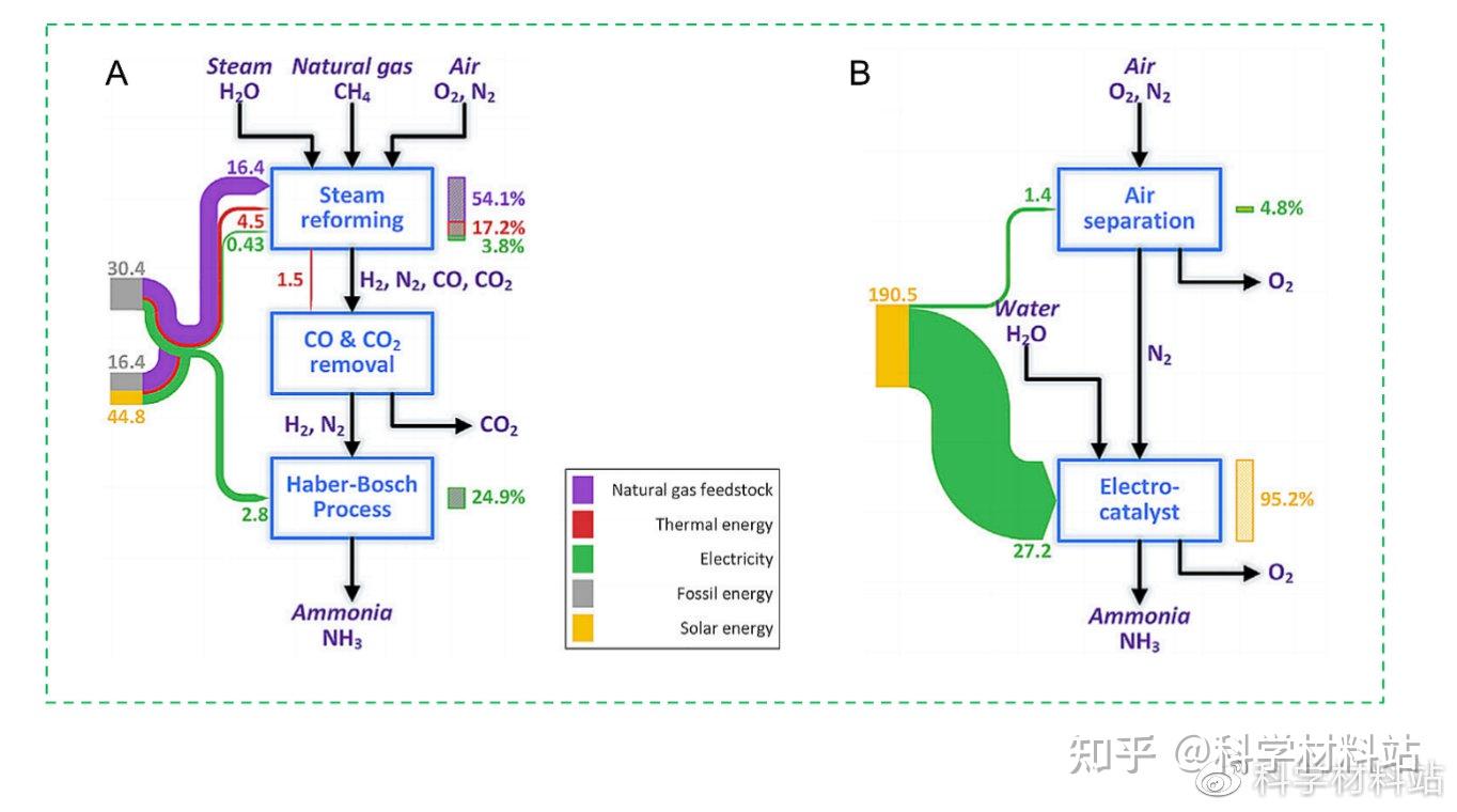 安徽大学鹿可&李漫波，JMCA：电催化氮活化产氨研究进展综述 - 知乎