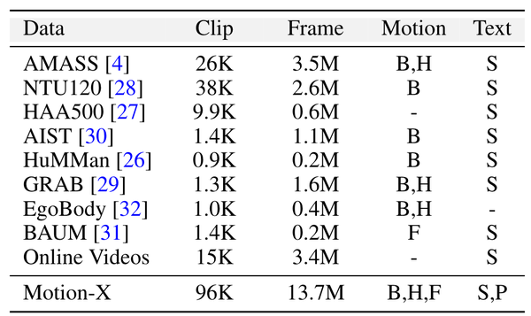 Motion-X：一个多样性丰富的大型3D人体动作数据集 - 知乎