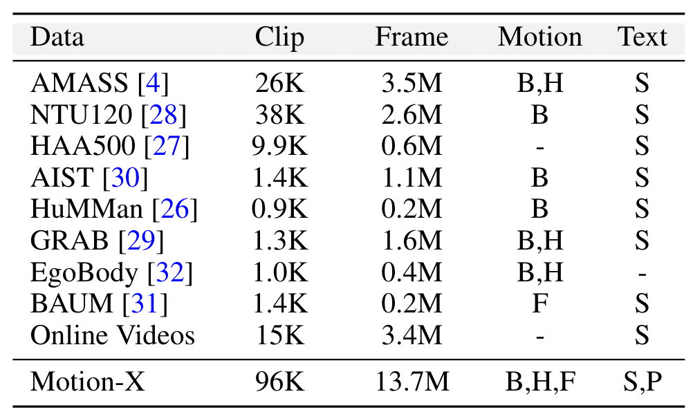 Motion-X：一个多样性丰富的大型3D人体动作数据集 - 知乎