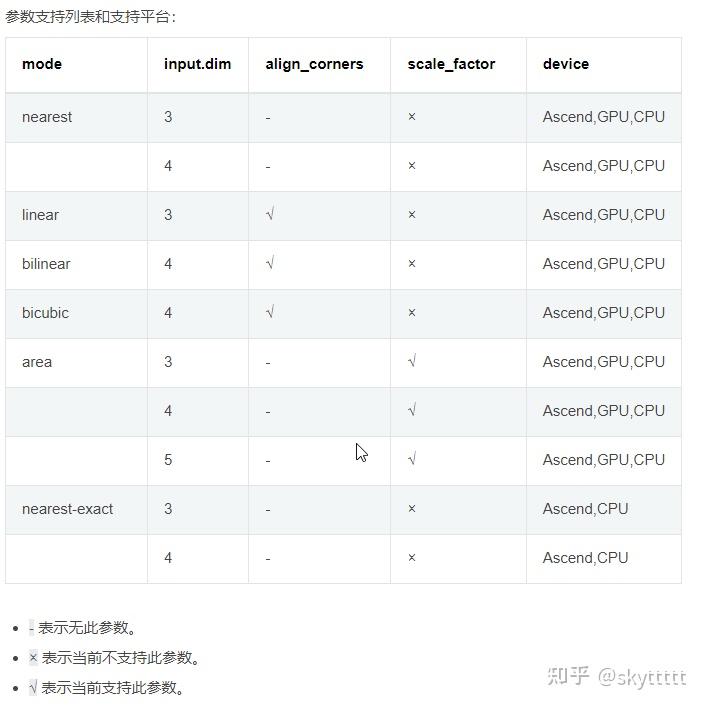 使用mindspore.ops.interpolate报错"scale_factor" option cannot currentiy be set with the mode ...