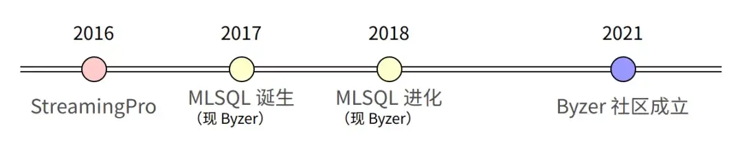 Byzer：面向Data+AI的云原生开源编程语言 - 知乎