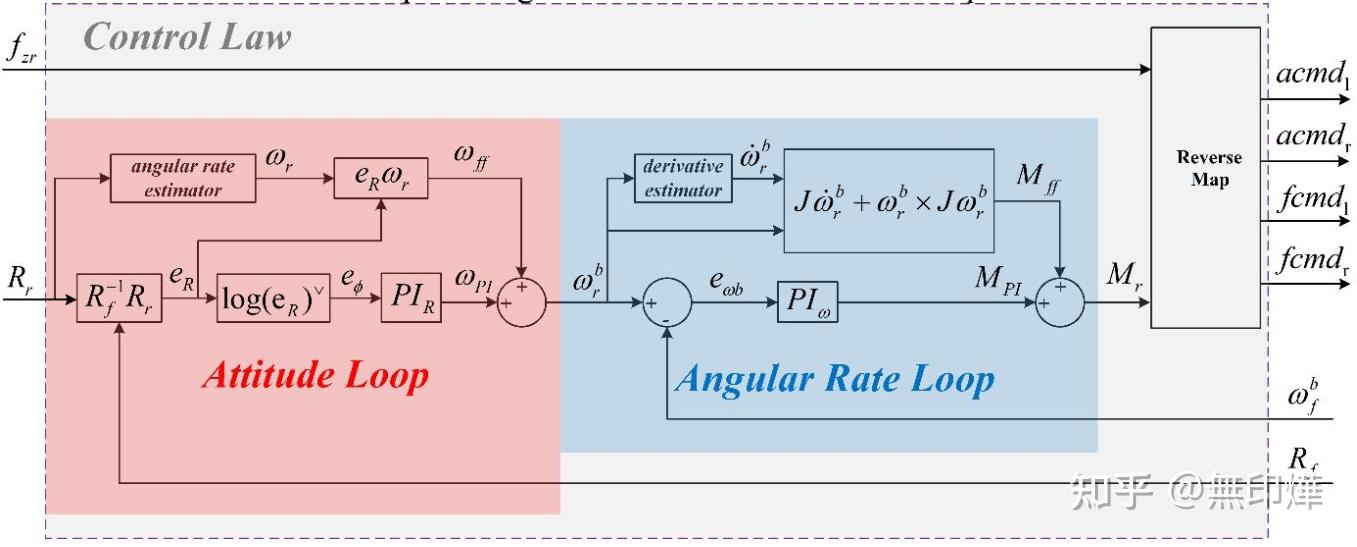 倾转双旋翼的建模及控制 - 知乎