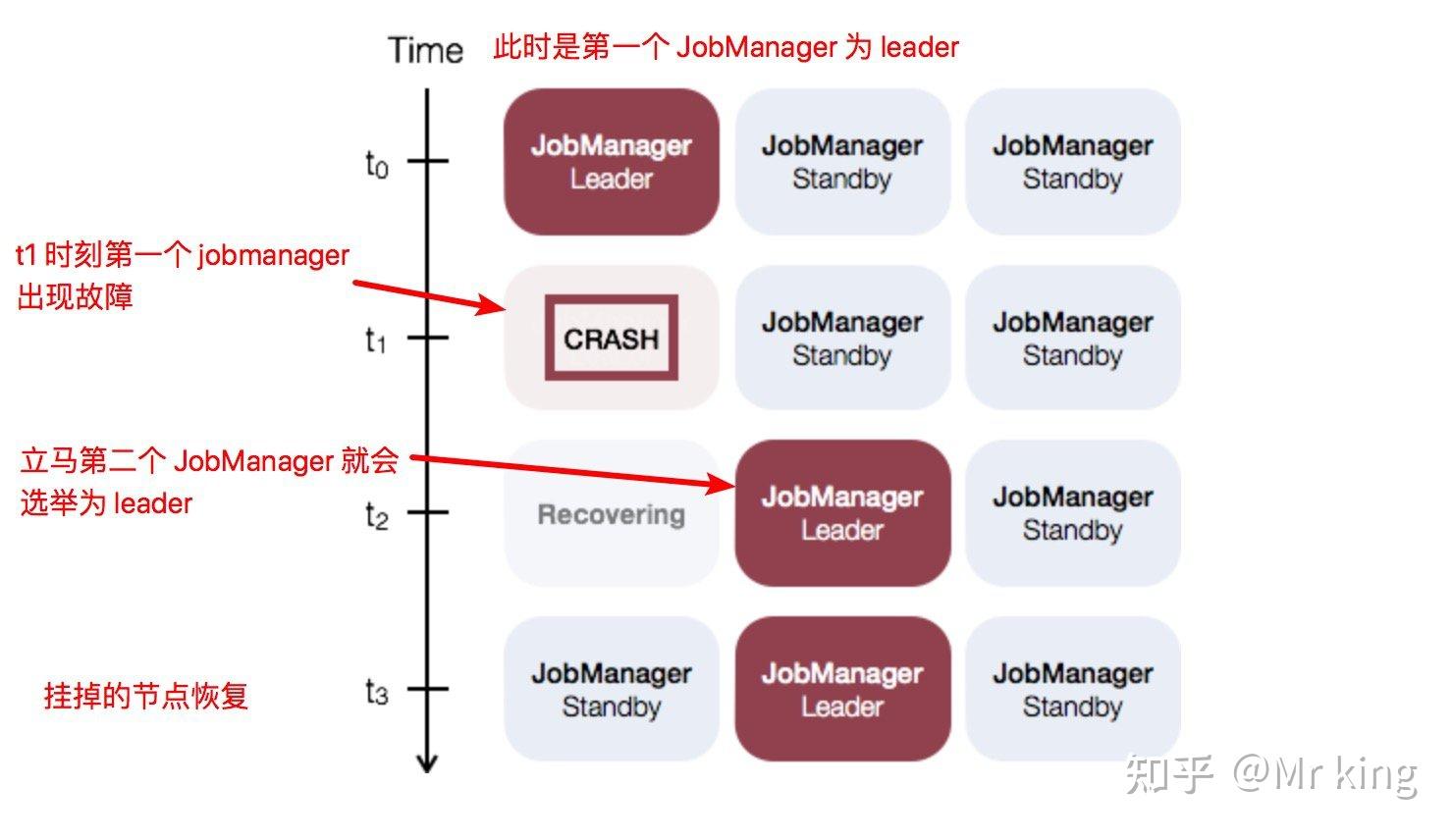 flink（四）- JobManager的高可用配置 - 知乎