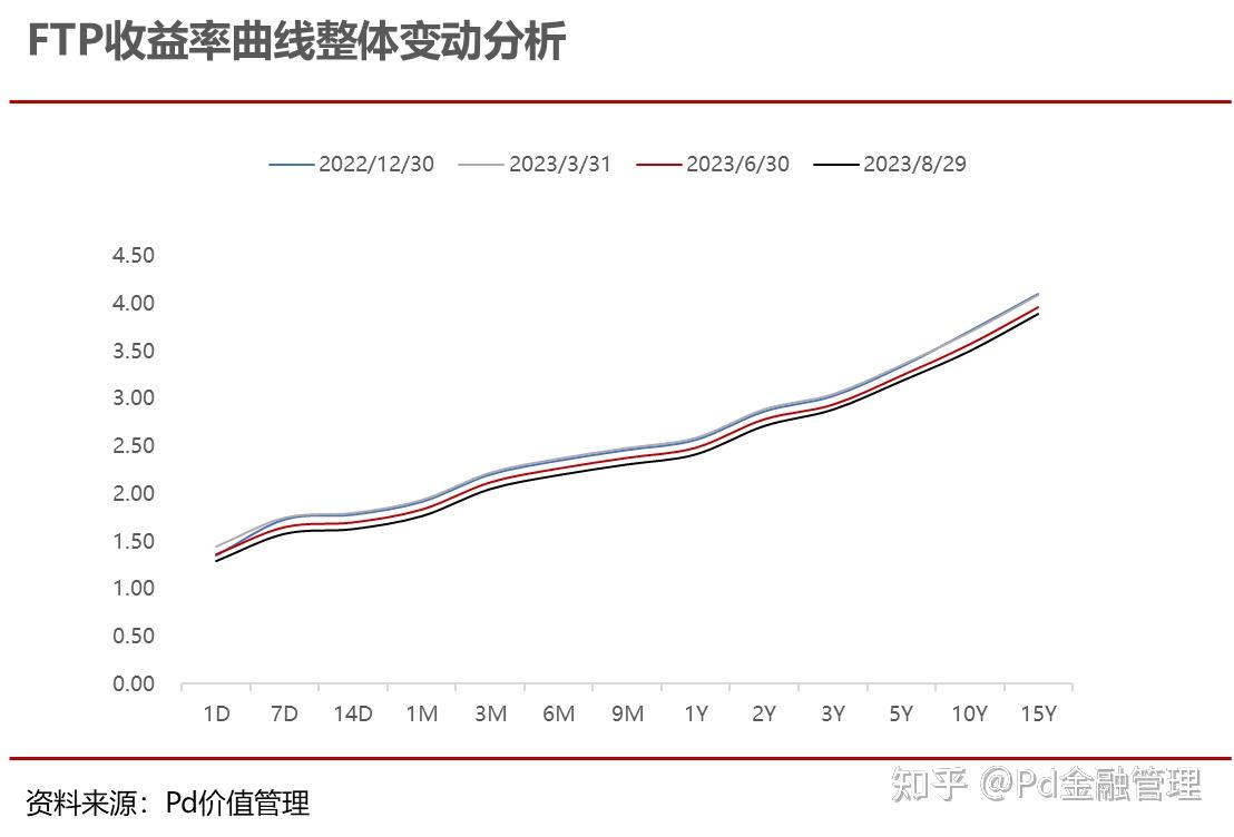 FTP收益率曲线分析（2023/8） - 知乎