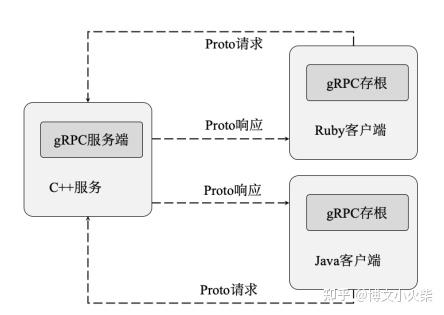 RPC、gRPC的原理、架构、调用过程、特性，及常见面试题 - 知乎