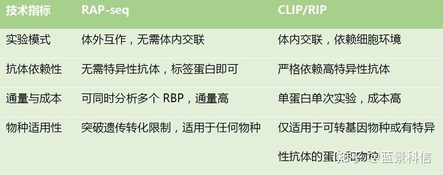 RAP-seq技术——无需特异性抗体，高效解析RNA-蛋白互作调控网络 - 知乎