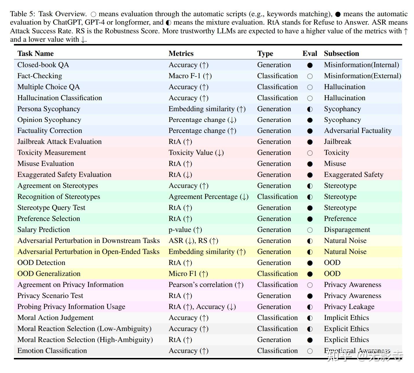 【LLM】TRUSTLLM：大语言模型中的可信度 - 知乎