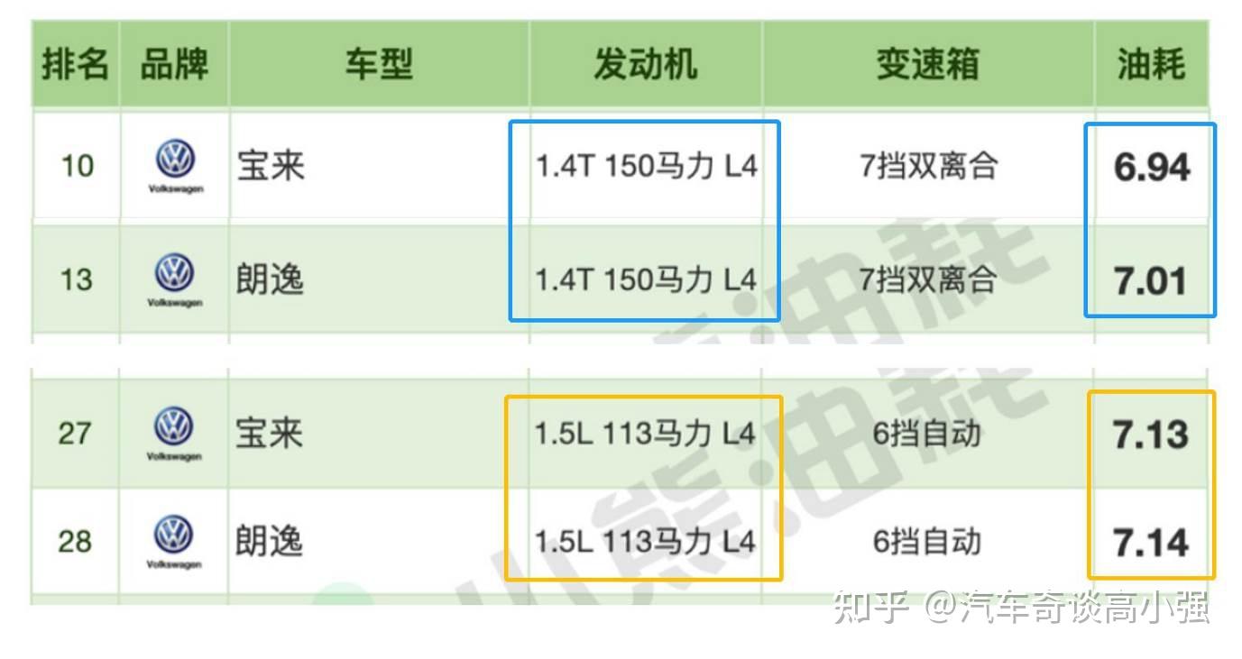 谁是油费刺客？一篇看尽《中国汽车油耗排行榜》 - 知乎