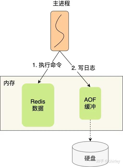 redis持久化 - RDB、AOF和混合持久化 - 知乎