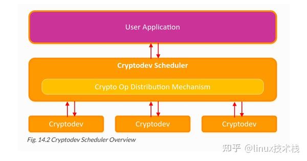 DPDK加解密设备与IPSEC - 知乎