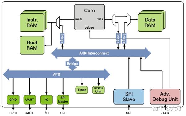 RISC-V处理器设计——（2）RI5CY处理器与其SoC介绍 - 知乎