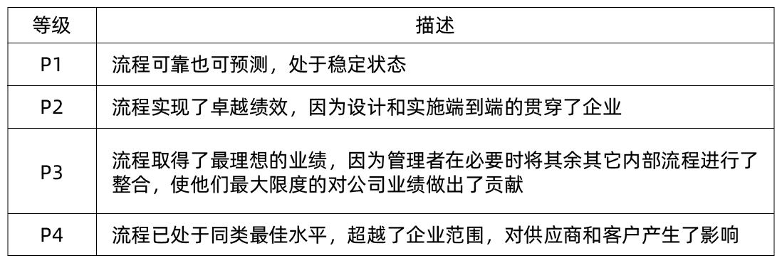 流程成熟度评估模型之一：PEMM模型介绍 - 知乎