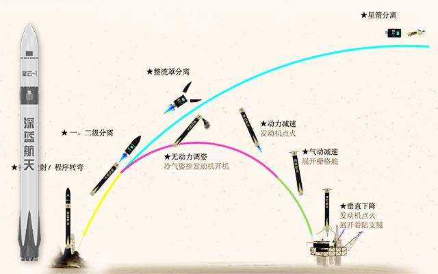 中国可复用火箭(VTVL)研发进展 - 知乎
