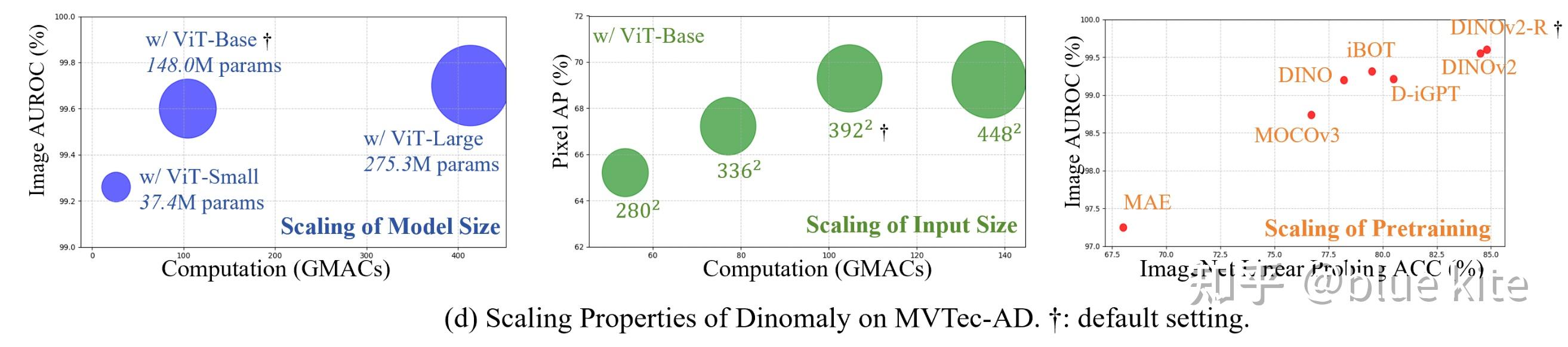 【异常检测】Dinomaly: The Less Is More Philosophy in Multi-Class Unsupervised ...