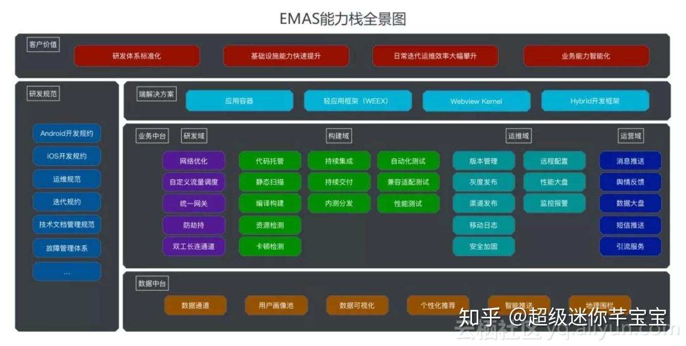 一文纵览EMAS 到底内含多少阿里核心技术能力 - 知乎