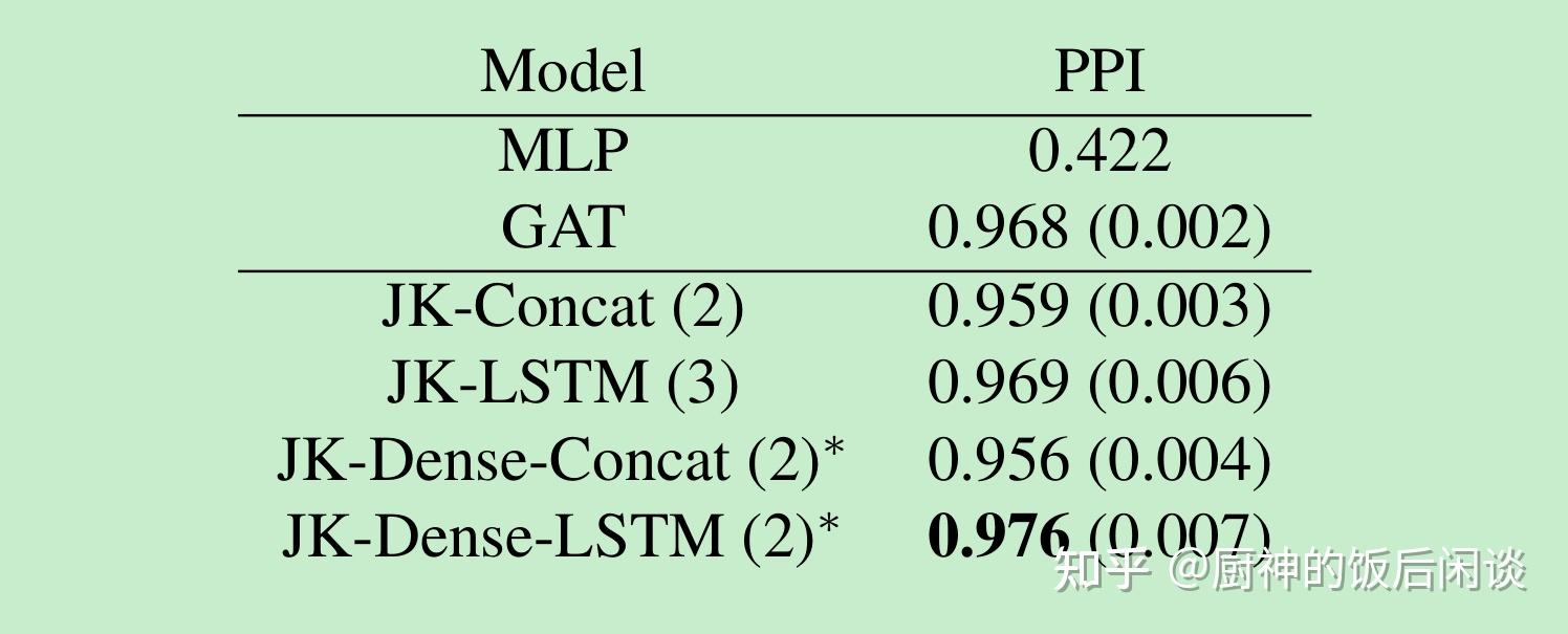 1.Representation Learning on Graphs with Jumping Knowledge Networks - 知乎