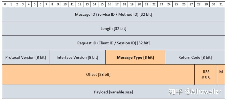 一文了解SOME/IP协议及服务发现 - 知乎