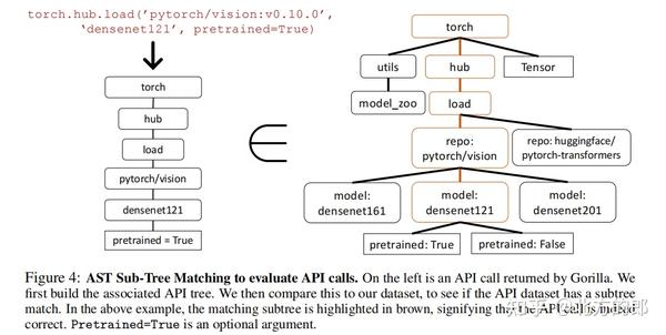 大猩猩（Gorilla）🦍，连接大量 API 的大型语言模型，能成为未来AI应用的核心么？ - 知乎