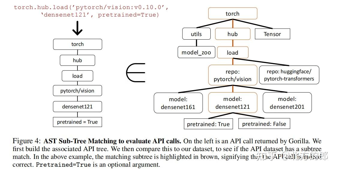 大猩猩（Gorilla）🦍，连接大量 API 的大型语言模型，能成为未来AI应用的核心么？ - 知乎